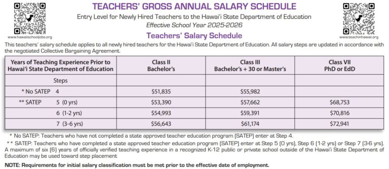Salaries, Benefits, and Support – Teach in Hawaii